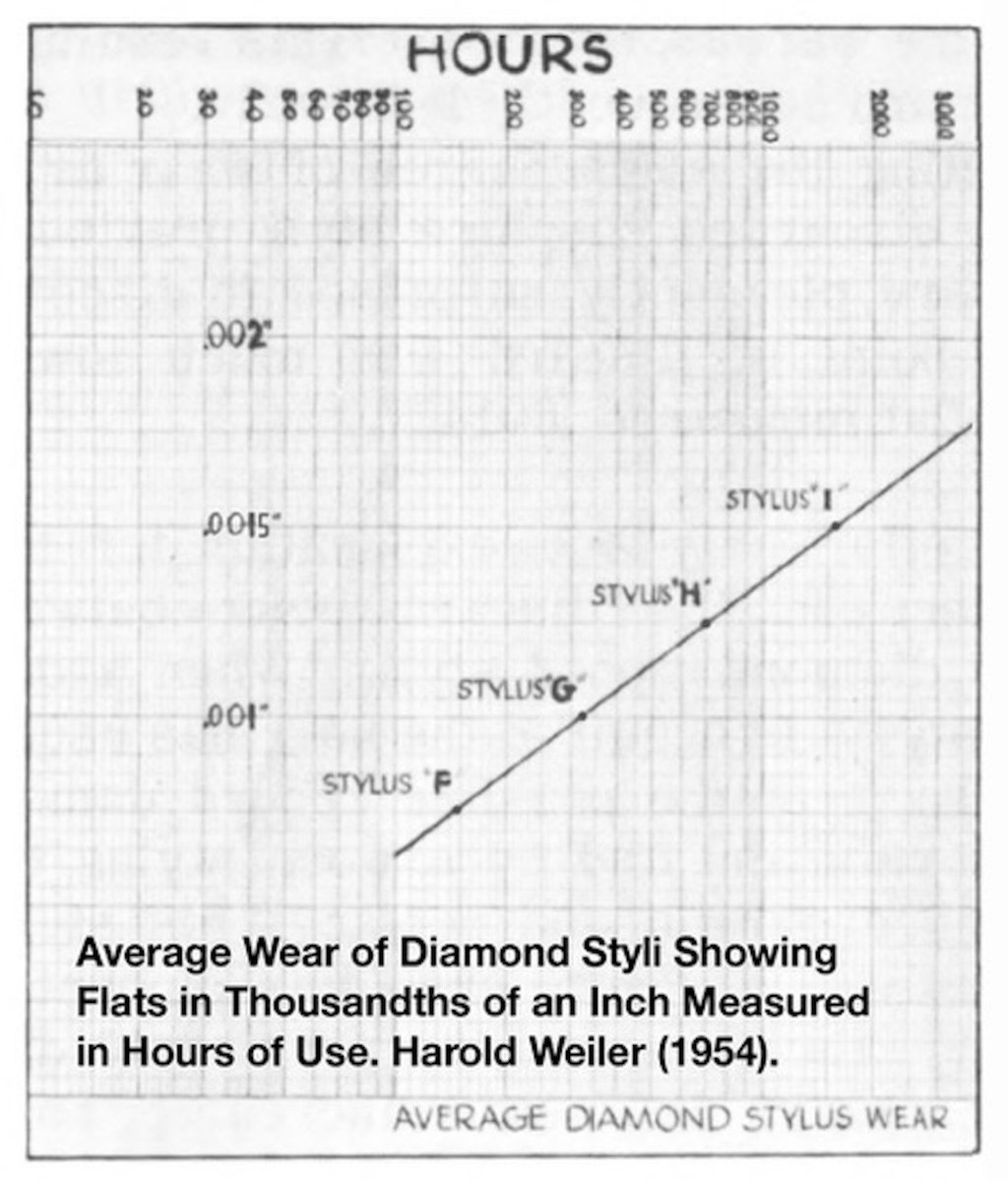 The Finish Line for Your Phonograph Stylus… - The Vinyl Press